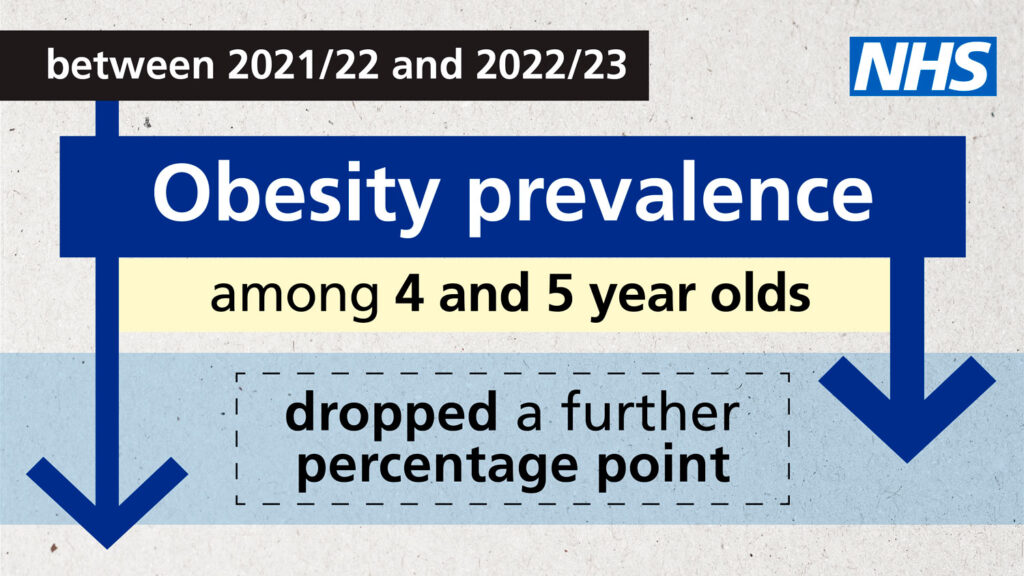 Latest figures show a drop in obesity rates among primary school ...